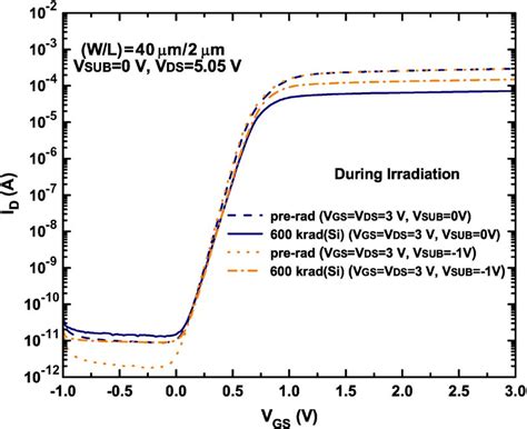 I 0v Characteristics Of Hv Nmos Transistors For Irradiation Substrate Download Scientific