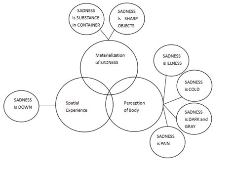 Metaphorical Conceptualization Of Sadness In Chinese Idioms Source Download Scientific