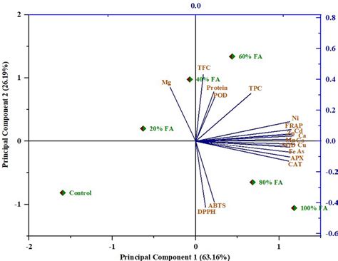 Principal Component Analysis Pca Showing Loading Plots Demonstrating Download Scientific