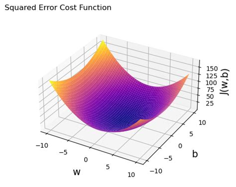 Gradient Descent In Machine Learning ·