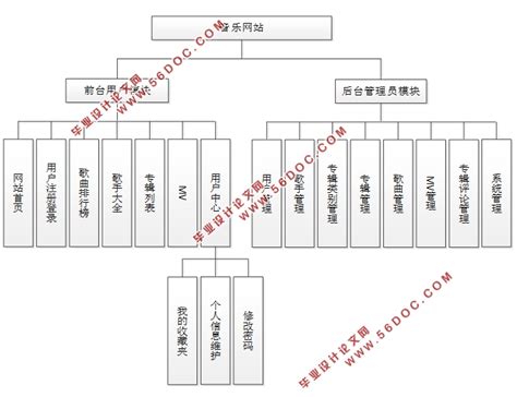 基于asp的音乐网站的设计 sqlserver asp 56设计资料网