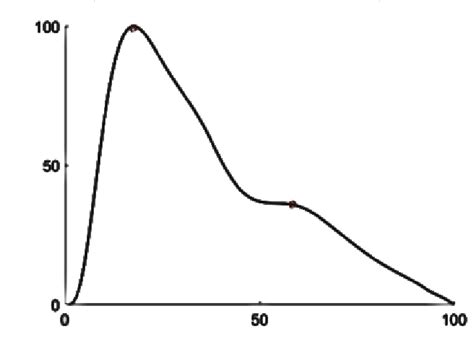 Normalized Radial Artery Pulse Waveform Download Scientific Diagram
