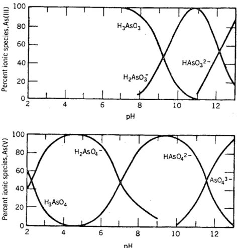 Acid Base Reaction Chemistry Of Arsenic