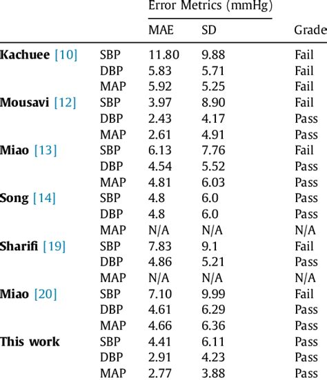 Comparison Of Schemes Based On The AAMI Standard Download Scientific Diagram