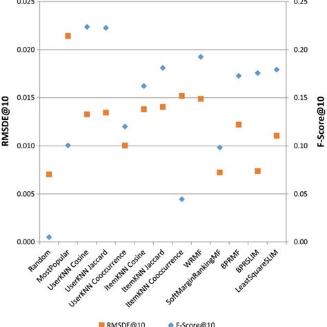 Evaluating The Diversity Of Recommender Systems Download Scientific Diagram