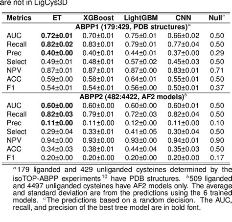 Table 2 From Machine Learning Models To Interrogate Proteome Wide Cysteine Ligandabilities