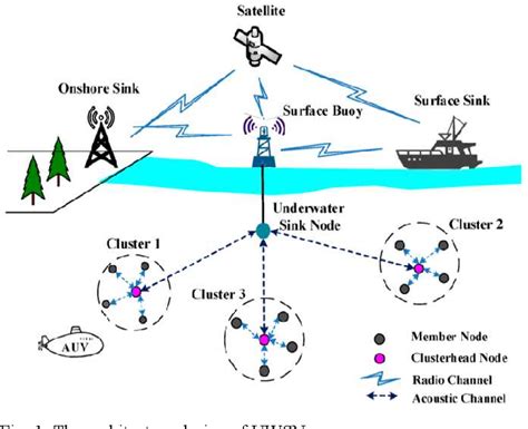 Figure 1 From Review On Opportunistic Routing Protocols For Underwater Sensor Networks With Open