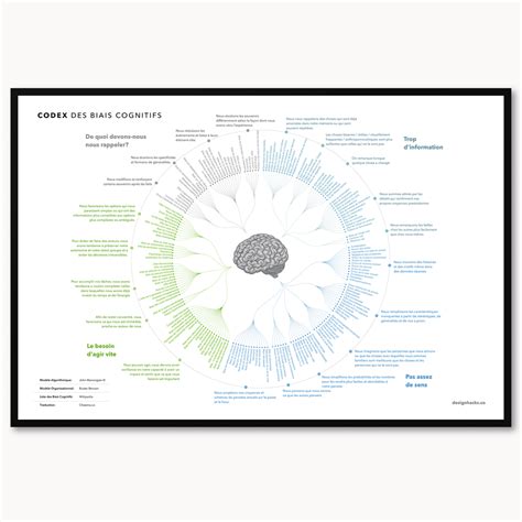 The Cognitive Bias Codex In High Resolution Printed Design Hacks