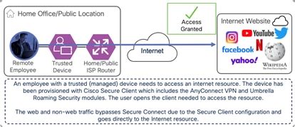 Solutions Cisco SASE With Cisco Secure Connect Design Guide Cisco