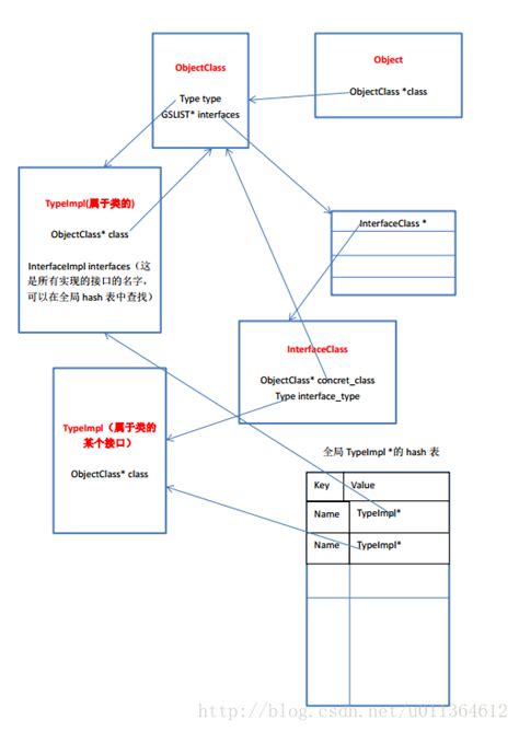 qemu如何实现面向对象模型qom（代码讲解） qemu 继承 实现 csdn博客