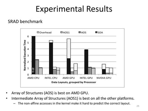 Ppt Compiler Driven Data Layout Transformation For Heterogeneous Platforms Powerpoint