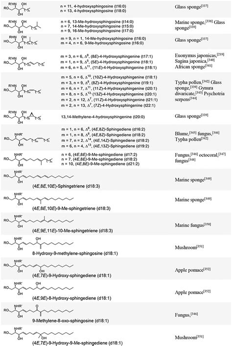 The Structural Diversity Of Natural Glycosphingolipids Gsls Pmc
