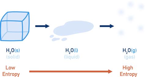 Calculation Of Entropy With Examples Entropy In Thermodynamics Algor