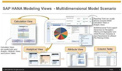 Calculation View In Sap Hana JaysonropShepard
