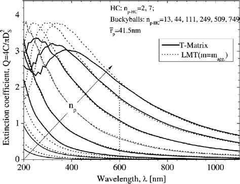 Comparison For Various Aggregates Between The Extinction Coefficient Download Scientific