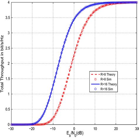 Total Throughput For 16qam Modulation And Download Scientific Diagram
