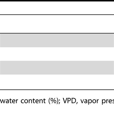 Regression Analysis Between Daily Crop Coefficient Kc And Mainly Download Table