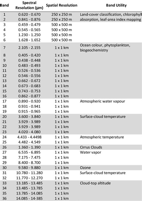 2 Characteristics Of The Modis Sensor Adapted From Jensen 2005 Download Table