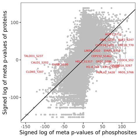 Tumor And Normal Comparison