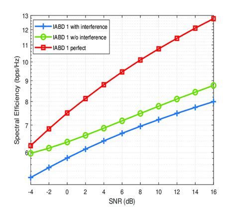 Ber Vs Snr Of Qpsk Modulation Of Dl Users Of Iabn Download