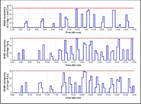 Figure 5 From A Model Predictive Scheduling Strategy For Coordinated Inland Vessel Navigation
