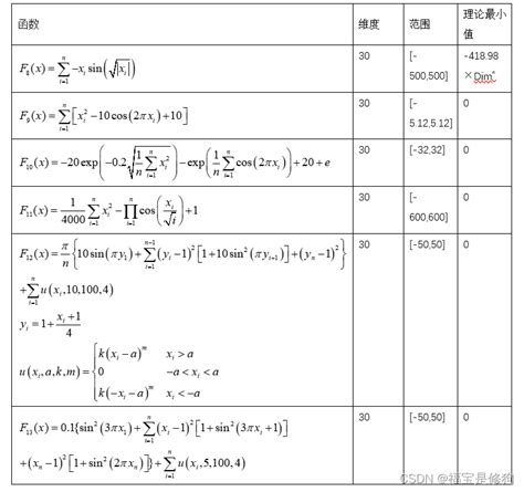 智能优化算法比较：常用的23组测试函数cec2023测试函数 Csdn博客