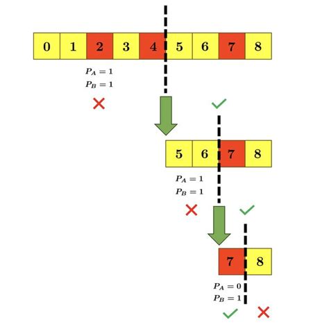 bit strings and the corresponding index list used in fig 2 [error