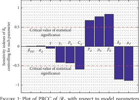 Figure 1 From Mathematical Analysis Of Rabies Infection Semantic Scholar