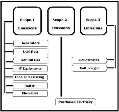 System Boundary Of The Study Download Scientific Diagram