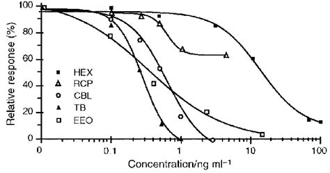 Buffer Standard Curves From Five Different Analyte Specific Surfaces