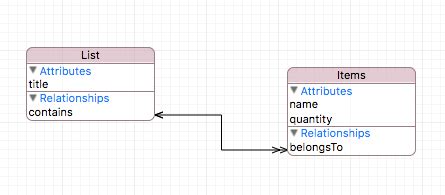 Ios Updating And Editing An Entity In CoreData Stack Overflow