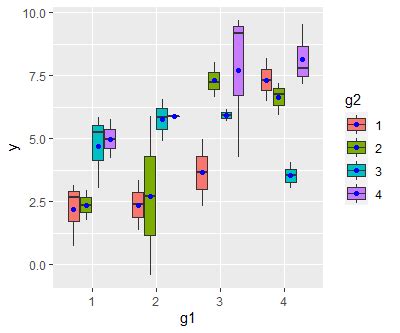 R Default Spacing Of Grouped Boxplots In Ggplot How To Derive Correct Position Dodge Width