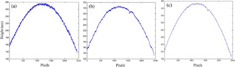 Surface Profiles Of The Spherical Surface Simulated By Three Different