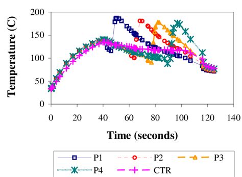 Temperature Versus Time Plot For Case 1 Download Scientific Diagram