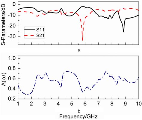 simulated and calculated results of unit cell a s‐parameters of the