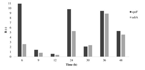 Relative Expression Of Spef And Adia Genes In Different Culture