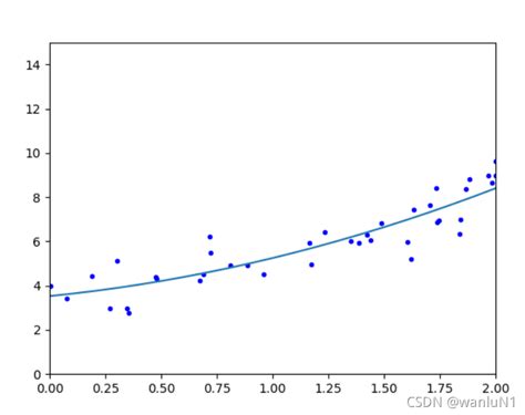 线性回归 Scikit Learn Linearregression、最小二乘法、梯度下降、sdg、多项式回归、学习曲线、岭回归、lasso
