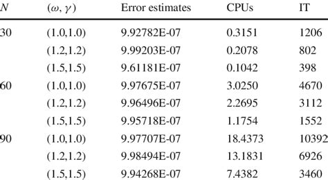 Numerical Results For Two Stage Relaxation Method In Example 71 Download Scientific Diagram