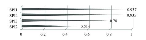 Outer Loadings Of Spi 2018 Latent Variable Download Scientific Diagram