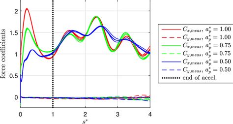 Measured And Filtered Filter 1 Drag And Lift Coefficients