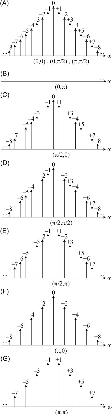 illustration of the dd‐mzm output spectrum considering a symmetric