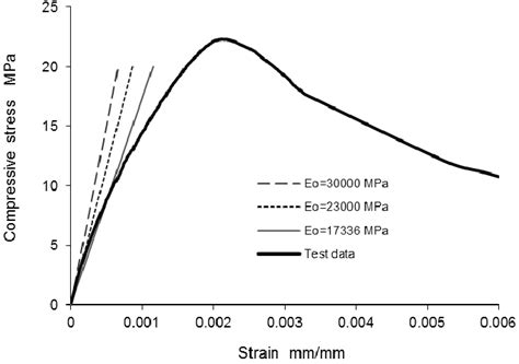 Fig Ure Initial Tangent Modulus Estimation At The Origin For A Download Scientific Diagram