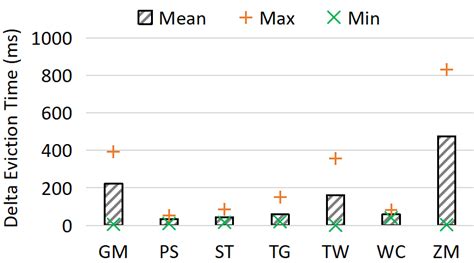 Delta Eviction Time Of Each App Download Scientific Diagram
