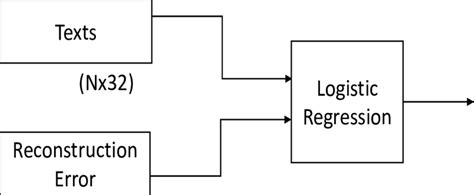 Outlier Detector In Fig 4 The Overall Architecture Of The Model Is