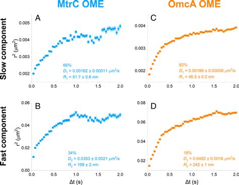 Diffusion Analyses For Mtrc Blue And Omca Orange On Outer Membrane