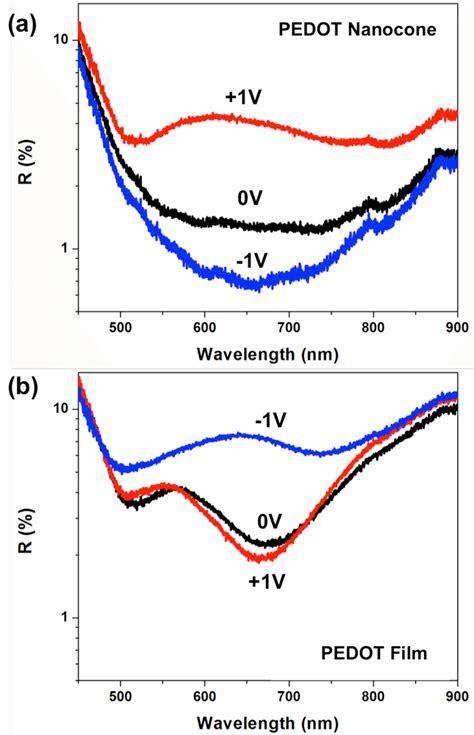 Electrochemically Modulated Reflectivity Spectra For A Pedot Nanocone Download Scientific