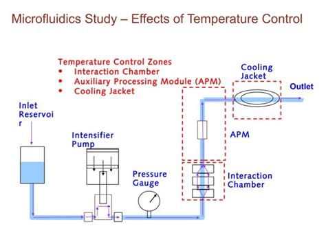 Particle Size Analysis For Homogenization Process Development Ppt