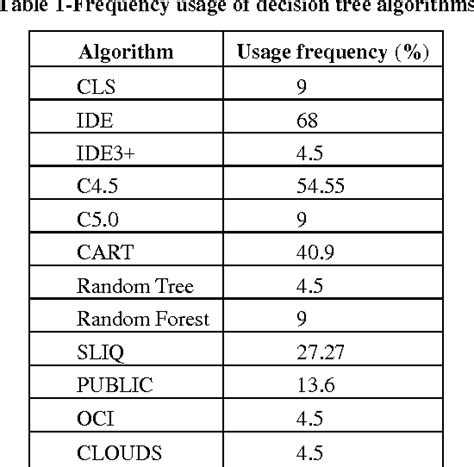 Table 1 From Performance Evaluation Of Decision Tree Classifiers On