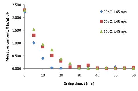Moisture Content Curve X In Dry Base Versus Drying Time At Different Download Scientific