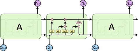 Lstm原理详解pytorch 附带bilstm Csdn博客